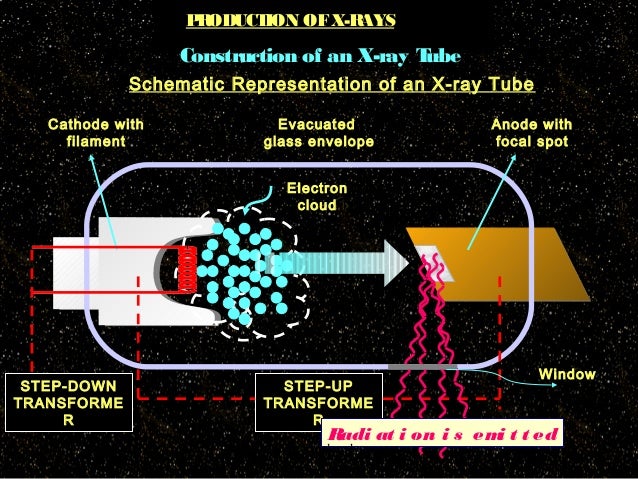 Production of x rays