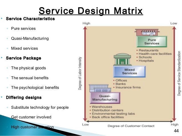 Service System Design Matrix Example - Design Talk