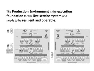 Production Operations An Architect And Developers Perspective (Without ...
