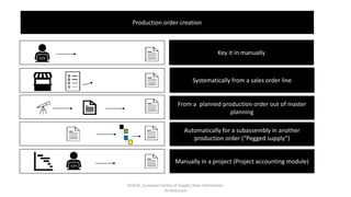 Production order and stuff around that | PPTX