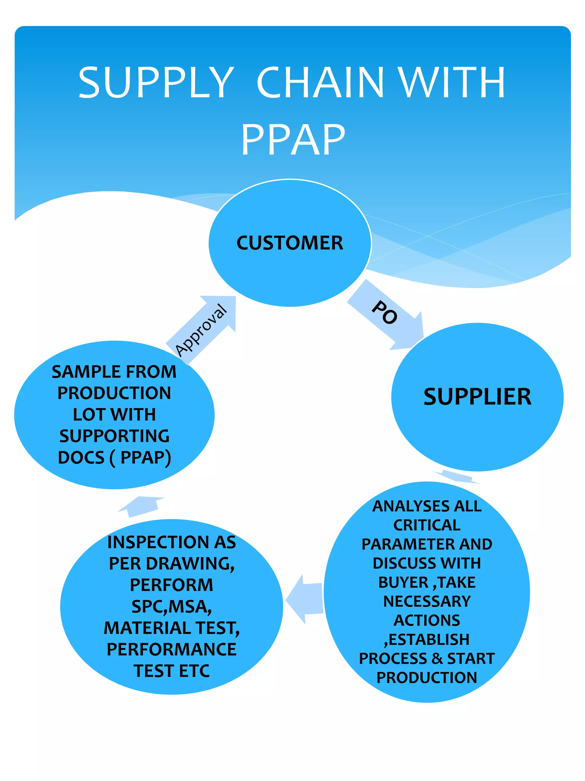 Production part approval process ppt 1 | PPTX