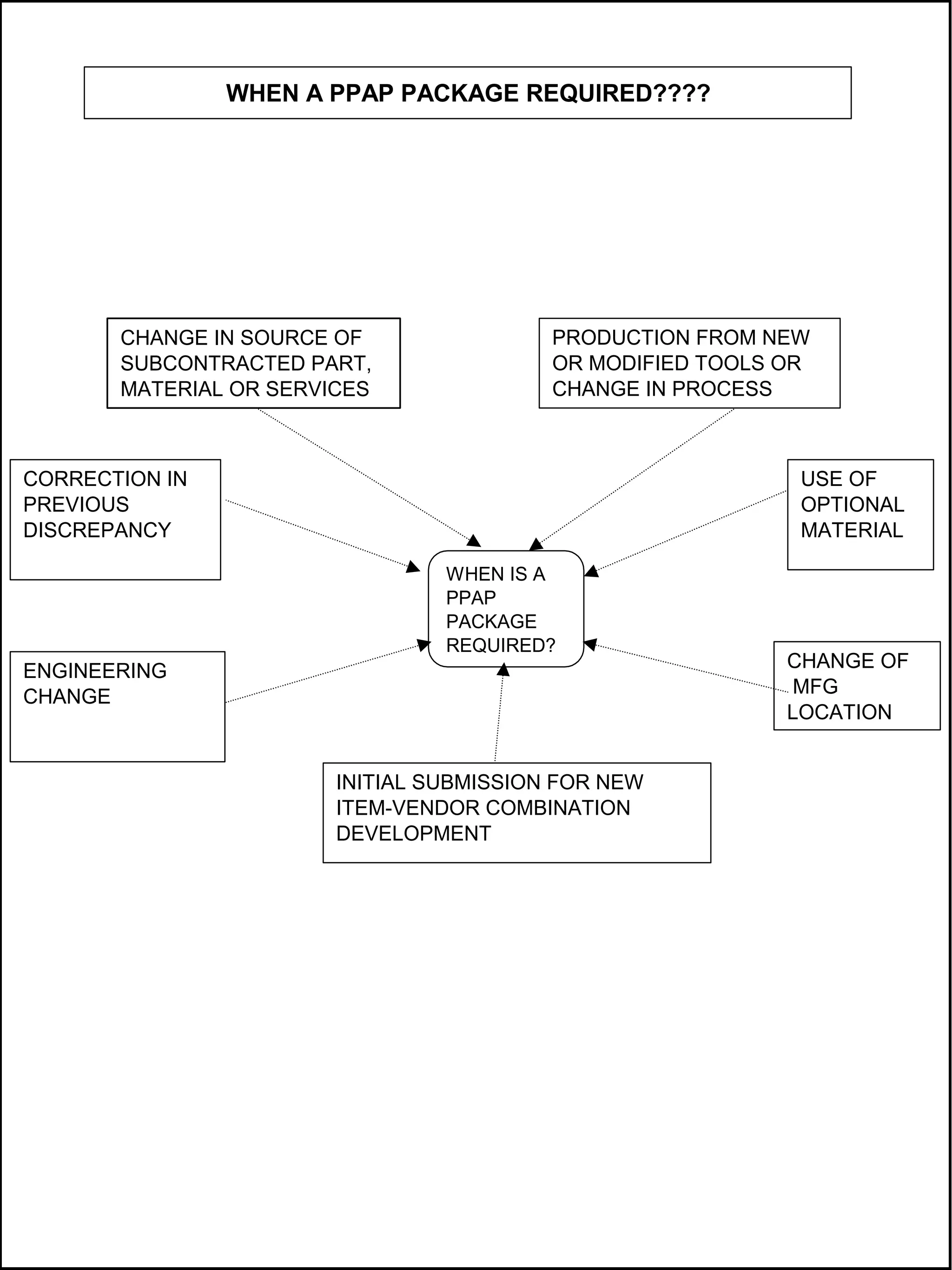 Production part approval process ppt 1 | PPTX