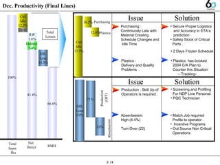 Production Performance Results Internet Sample | PPT