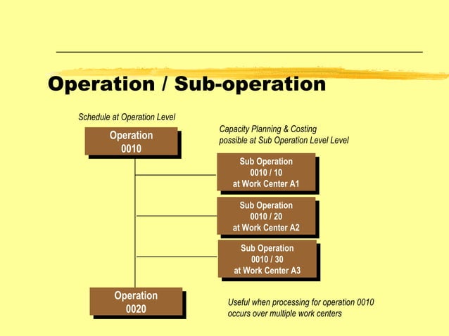 SAP Production Planning | PPT | Logistics | Business