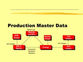 SAP Production Planning | PPT