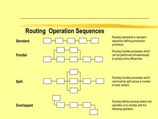 SAP Production Planning | PPT