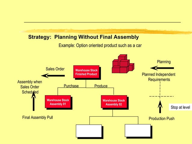 SAP Production Planning | PPT
