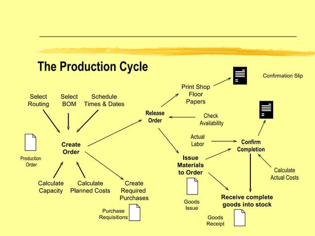 SAP Production Planning | PPT