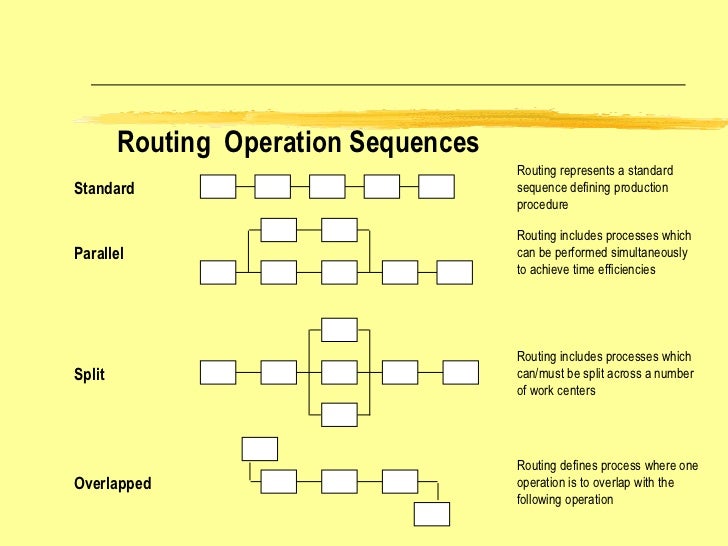 SAP Production Planning