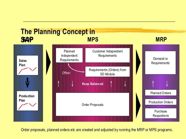 SAP Production Planning
