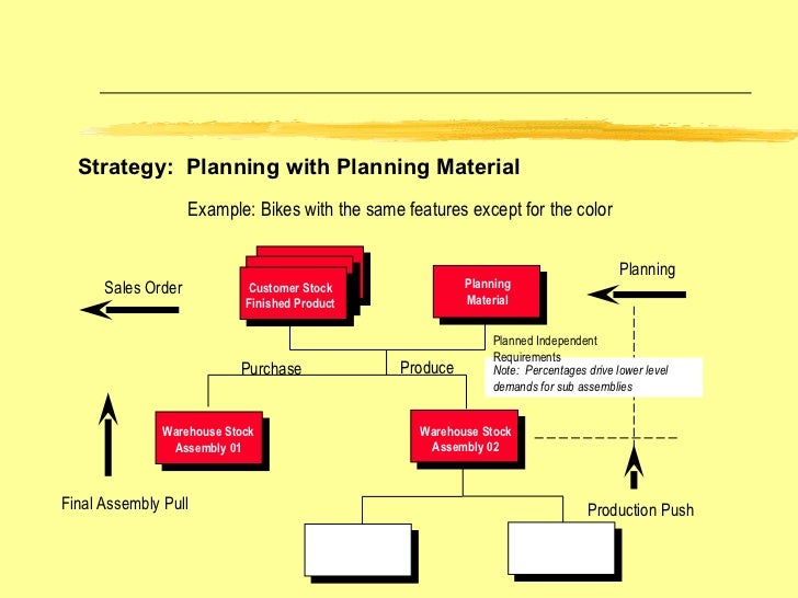 SAP Production Planning