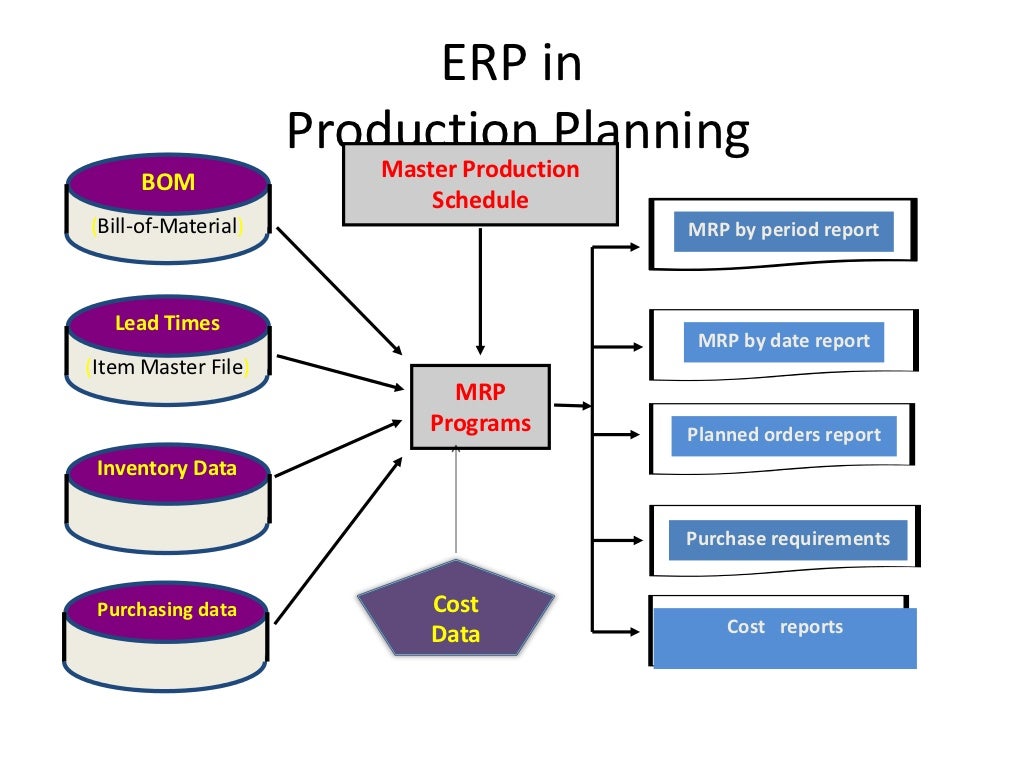 Production planning
