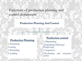 Production planning | PPT