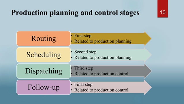 Production planning and control | PPTX