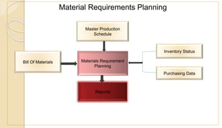 Production planning and control | PPTX