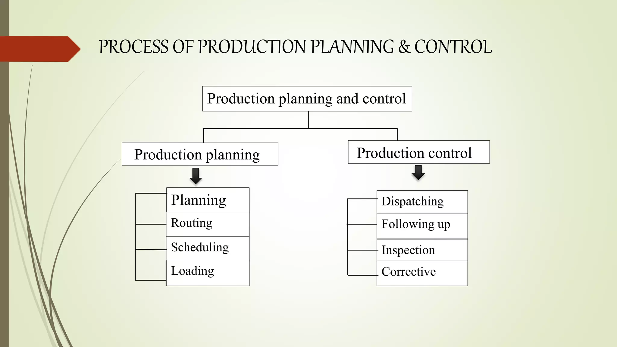 Production planning and control; Sale Froecasting | PPTX