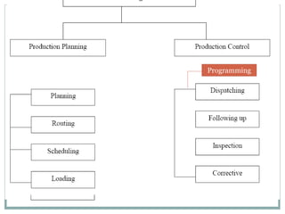 Production Planning and Control | PPTX