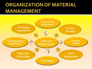 Production planning and control & organization of material mgt | PPT