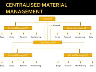 Production planning and control & organization of material mgt | PPTX