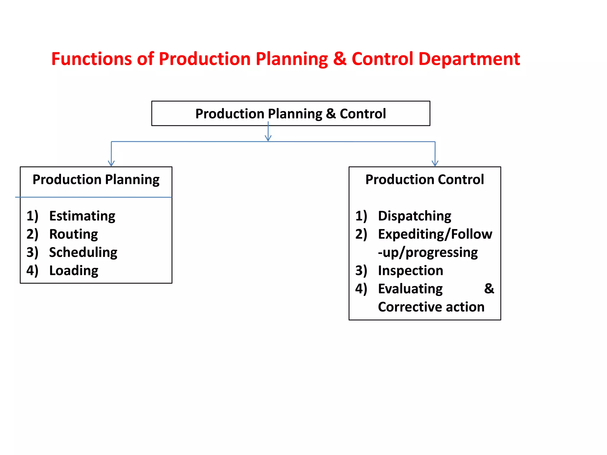 Production planning & control | PPTX