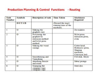 Production planning & control | PPTX