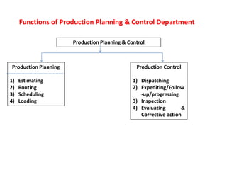 Production planning & control | PPTX