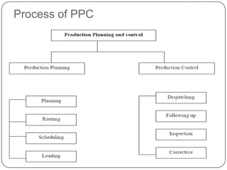 Production planning & control(ppc) | PPTX