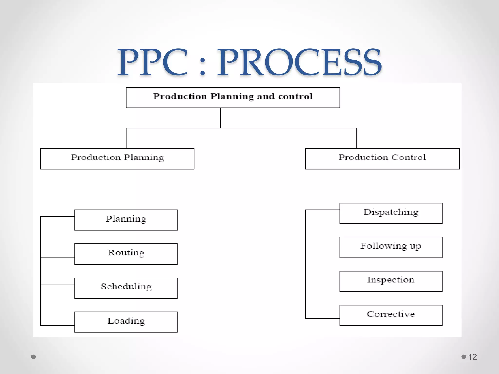 Production planning control ppt | PPTX