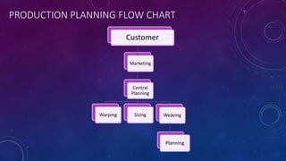 Production planning for weaving process | PPTX