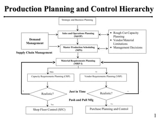 Production planning hierarchy | PPT