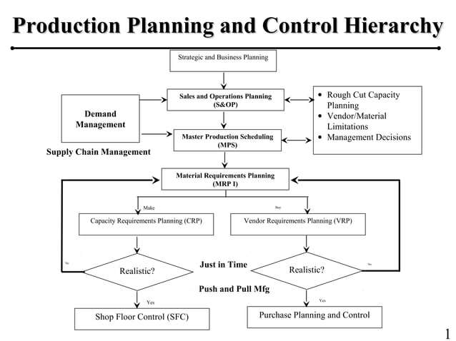 Production planning hierarchy | PPT