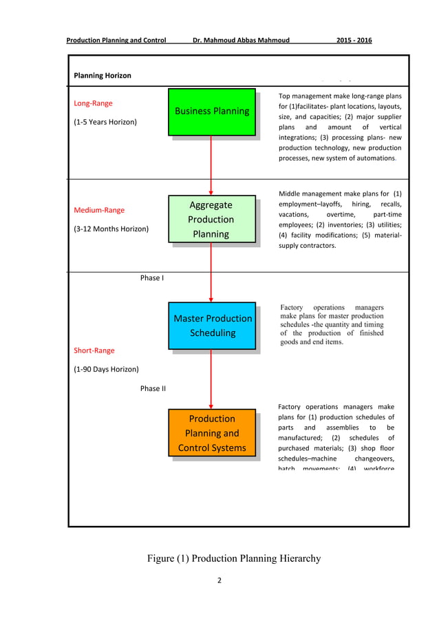 Production planning hierarchy | PDF | Mechanical and Industrial ...