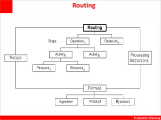 Production Planning | PPT