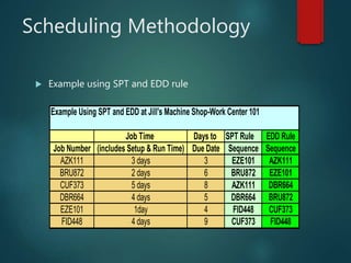 Production planning, routing, scheduling, Activating, Monitoring | PPTX