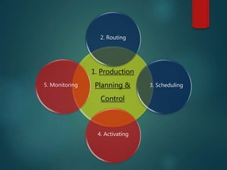 Production planning, routing, scheduling, Activating, Monitoring | PPTX
