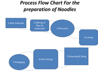 Production plan of itc noodles | PPTX