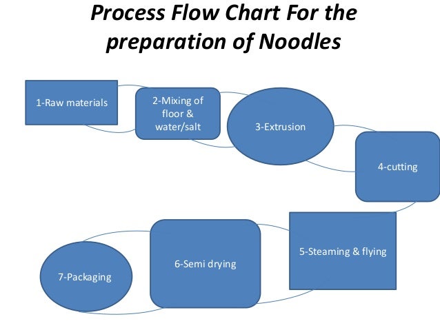 Production plan of itc noodles