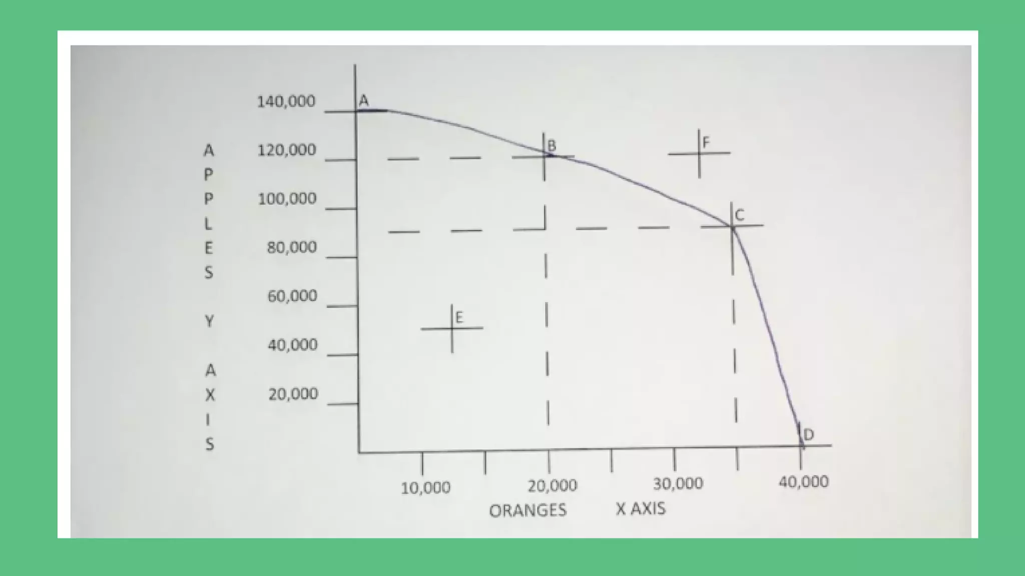 Production possibilities curve | PDF