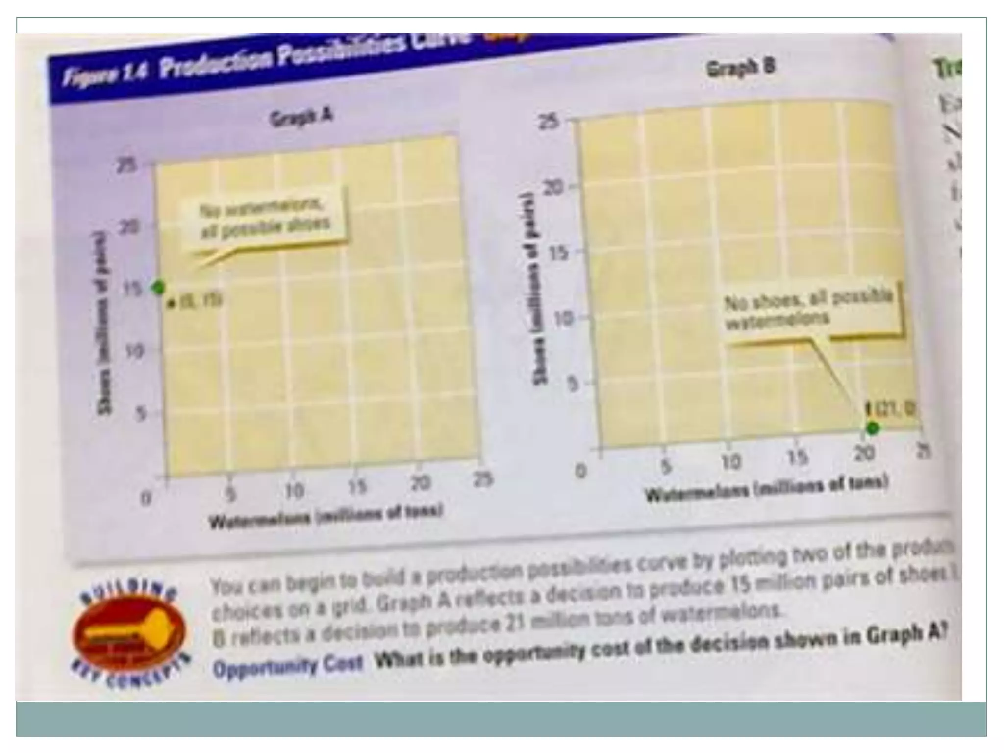 Production possibilities curves | PPTX