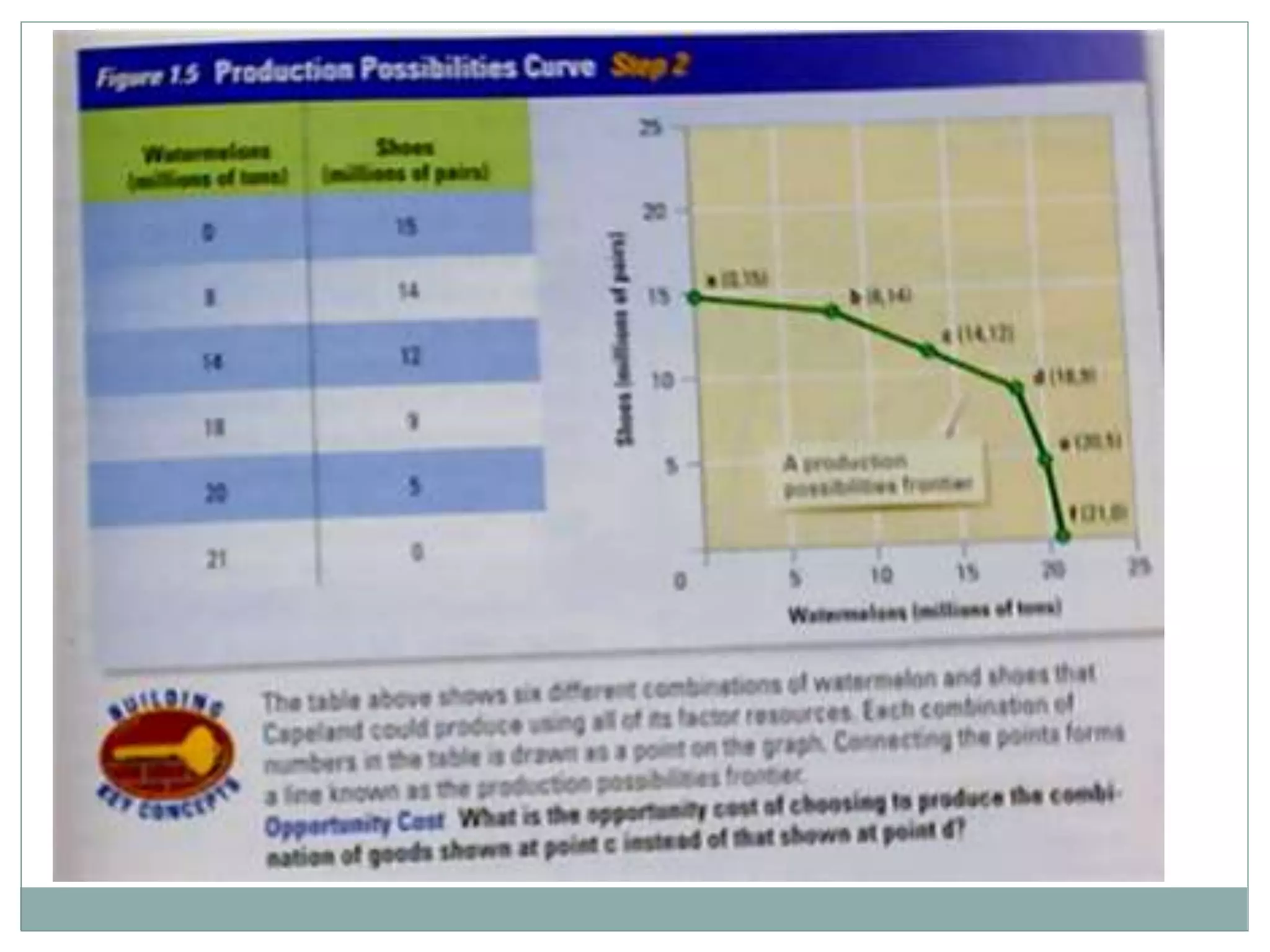 Production possibilities curves | PPTX