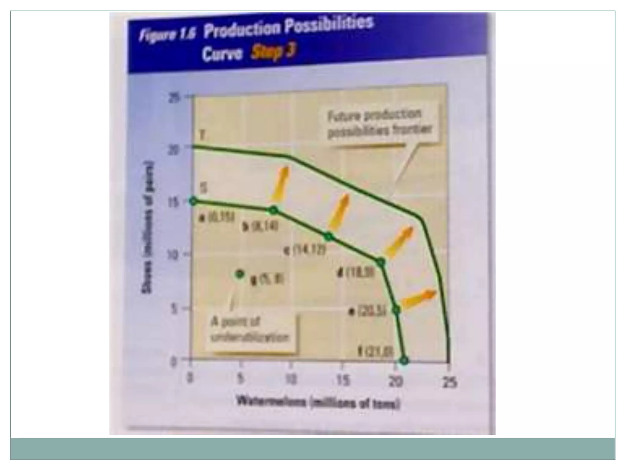 Production possibilities curves | PPTX