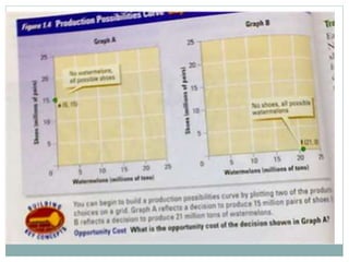Production possibilities curves | PPTX
