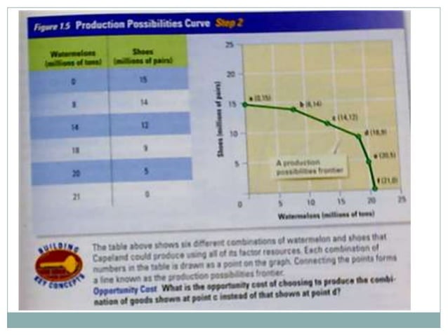 Production possibilities curves | PPTX