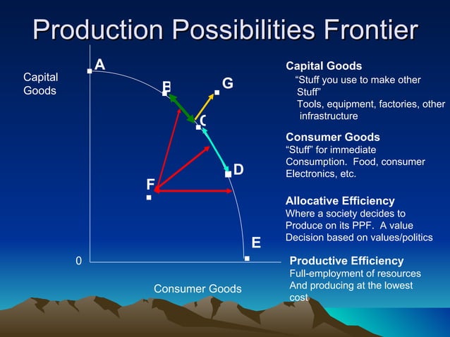 Production Possibilities Frontier Increasing Opportunity Costs | PPT