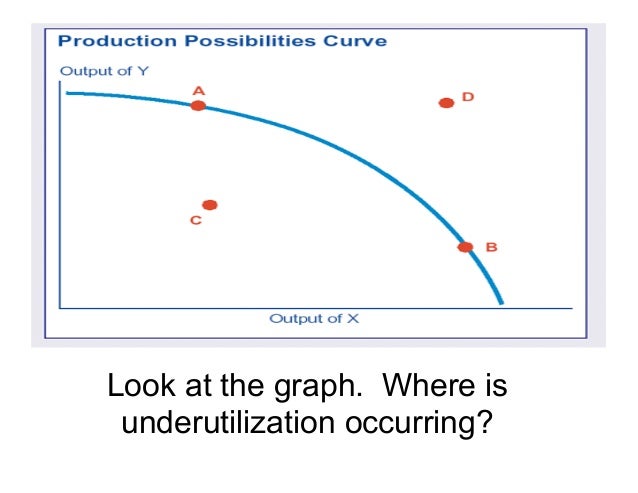 Production possibilities graphs