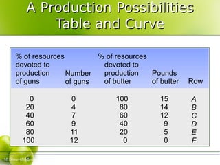 Production Possibilities Model Table