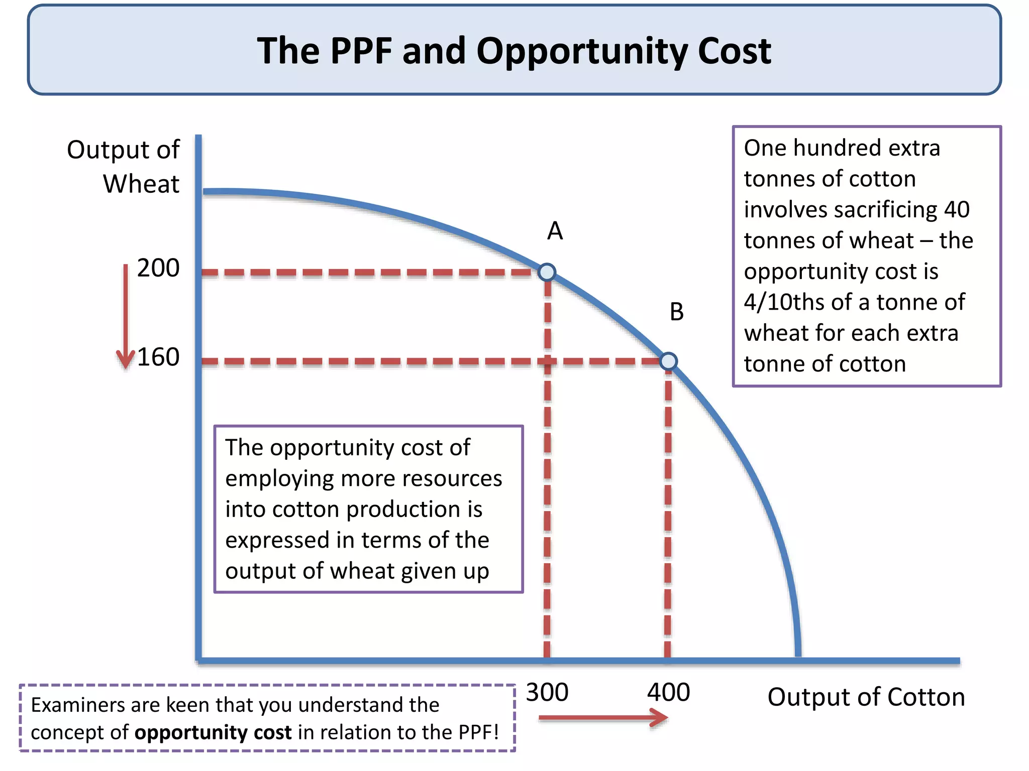 Production Possibility Diagrams | PPTX