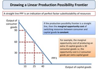 Production Possibility Curve Labeled