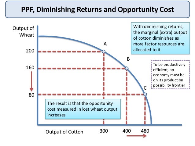Production Possibility Diagrams