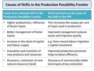 Production Possibilities Frontier Shift